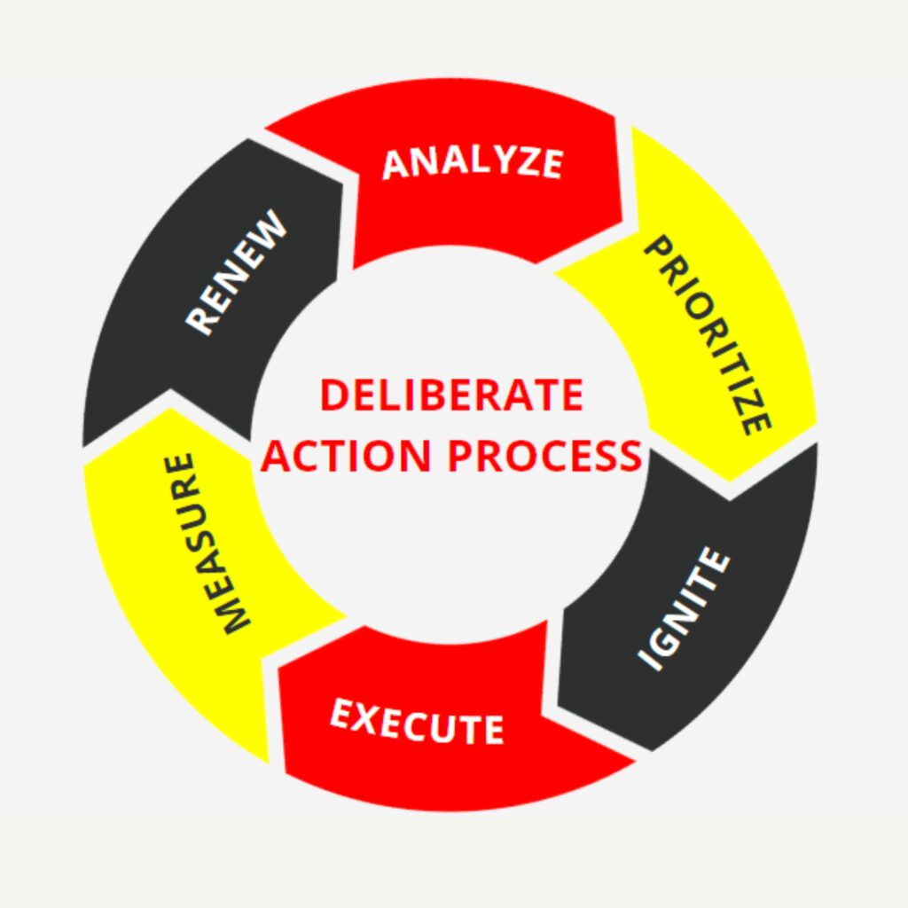 Master the Deliberate Action Process: A Proven Path to 10X Productivity Master the Deliberate Action Process: A Proven Path to 10X Productivity